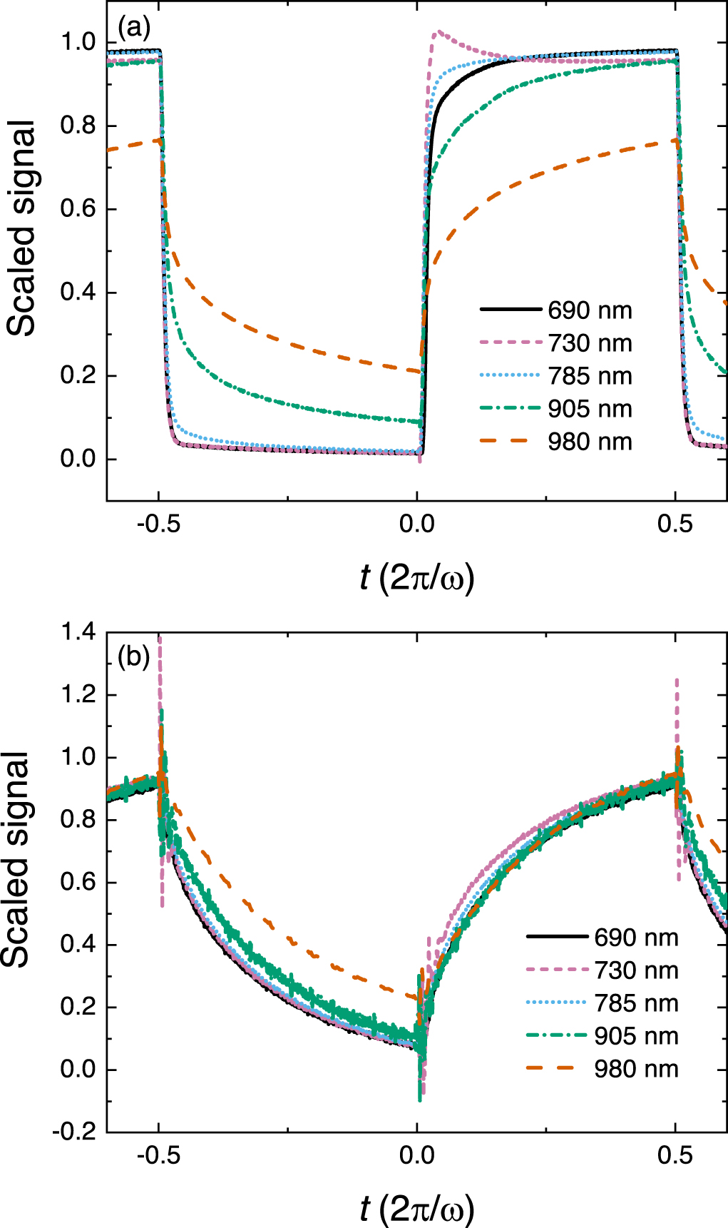 Recognizing and correcting for errors in frequency-dependent modulation spectroscopy - IOPscience
