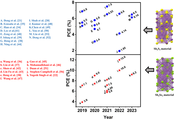 Two-terminal tandem solar cell with Sb2S3/Sb2Se3 absorber pair: achieving 14% power conversion ...