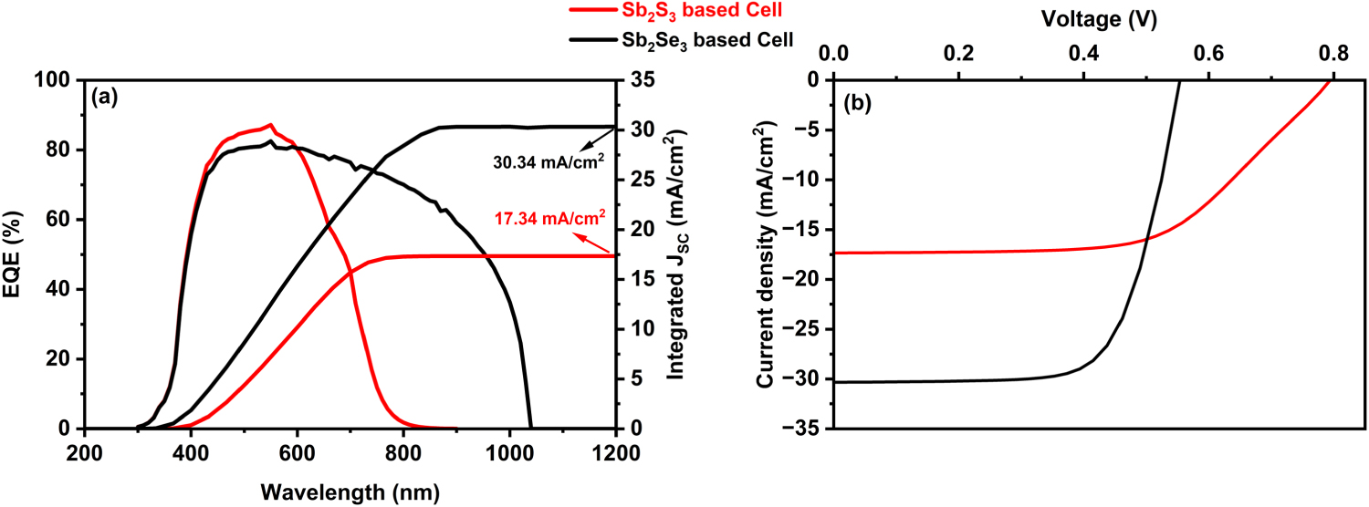 Two-terminal tandem solar cell with Sb2S3/Sb2Se3 absorber pair ...