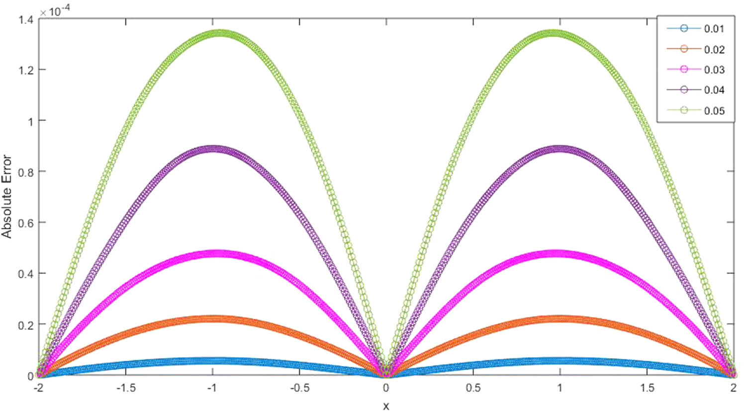 Stability, convergence and error analysis of B-spline collocation with ...