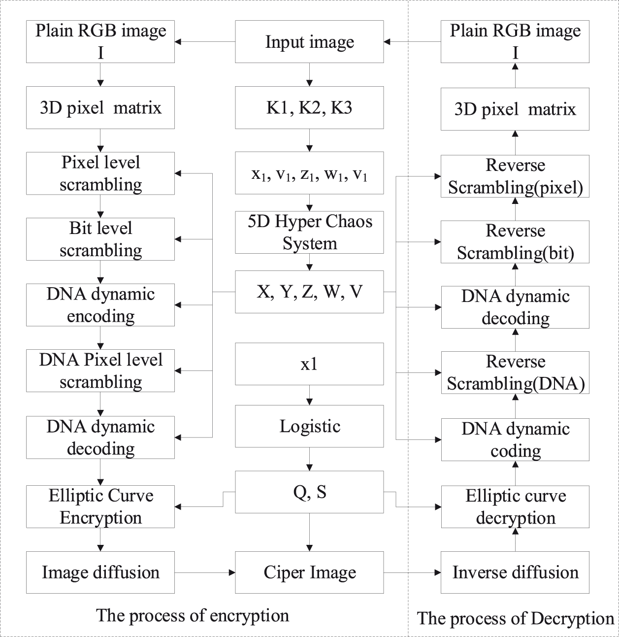 A novel color image encryption scheme using elliptic curve cryptography and hyperchaotic system ...