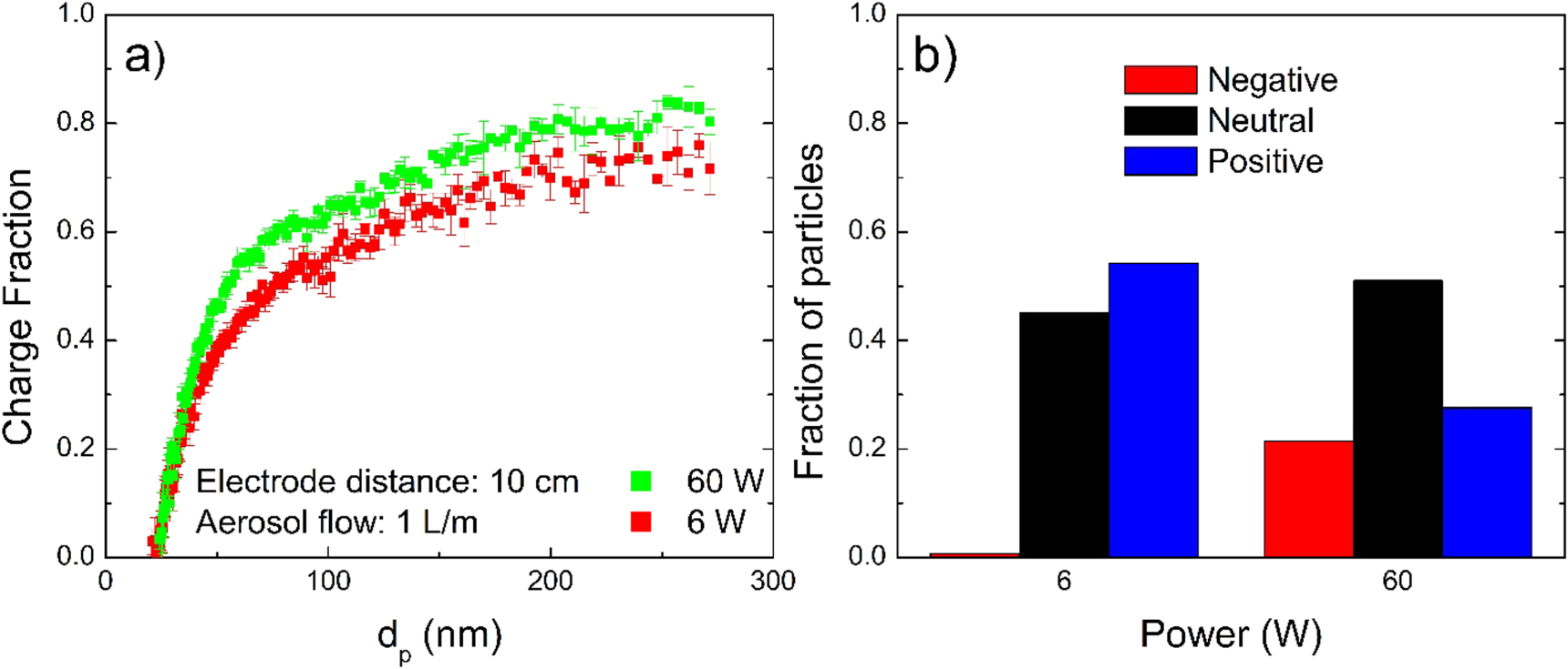 An atmospheric pressure plasma afterglow to charge ultrafine aerosol ...