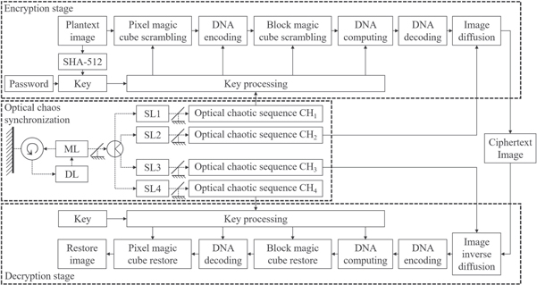 Image encryption scheme based on optical chaos and DNA Rubik's cube algorithm - IOPscience