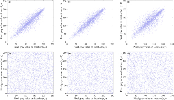 Image encryption scheme based on optical chaos and DNA Rubik's cube algorithm - IOPscience