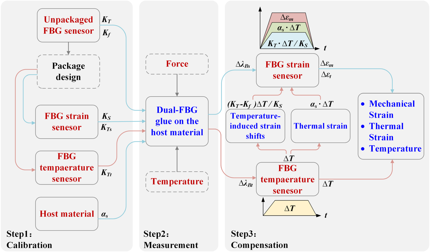 Dual-FBG arrays hybrid measurement technology for mechanical strain ...