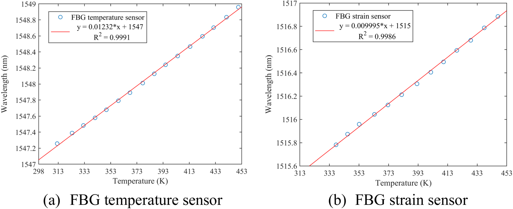 Dual-FBG arrays hybrid measurement technology for mechanical strain ...