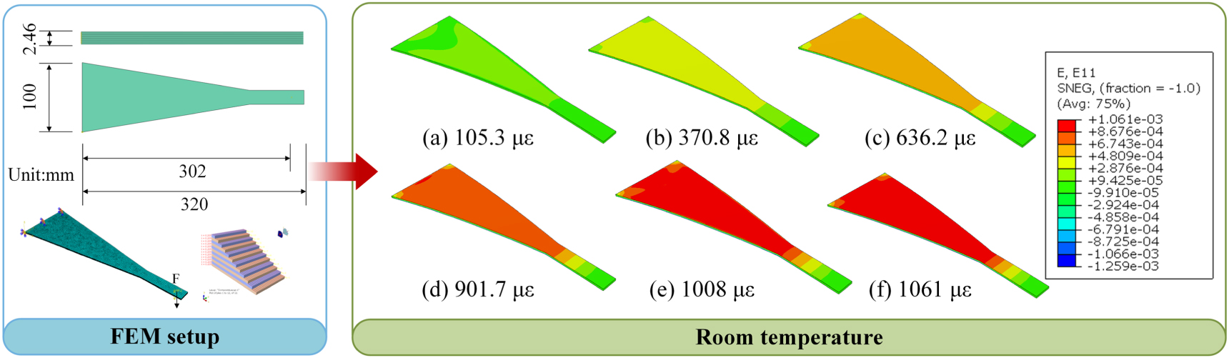 Dual-FBG arrays hybrid measurement technology for mechanical strain ...