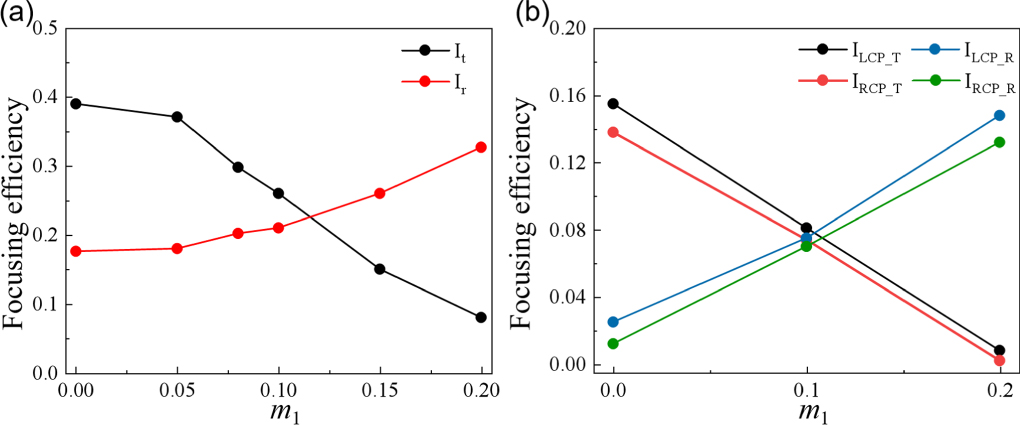 Tunable full-space light field manipulation based on double-layer ...
