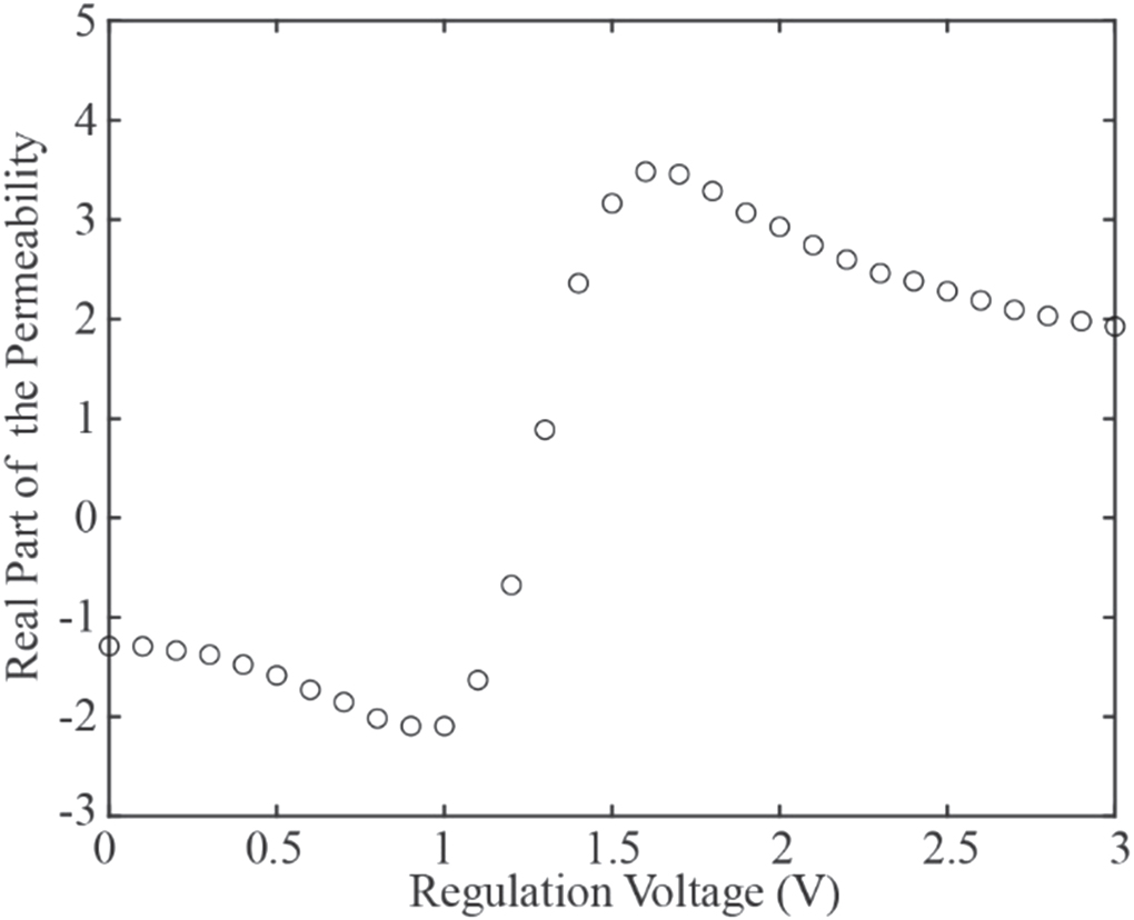 Broadband and precise reconfiguration of megahertz electromagnetic ...