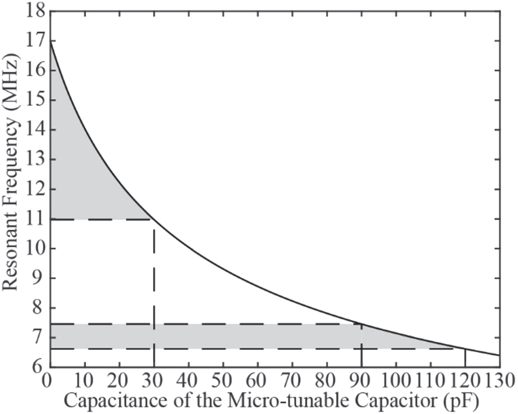 Broadband and precise reconfiguration of megahertz electromagnetic ...