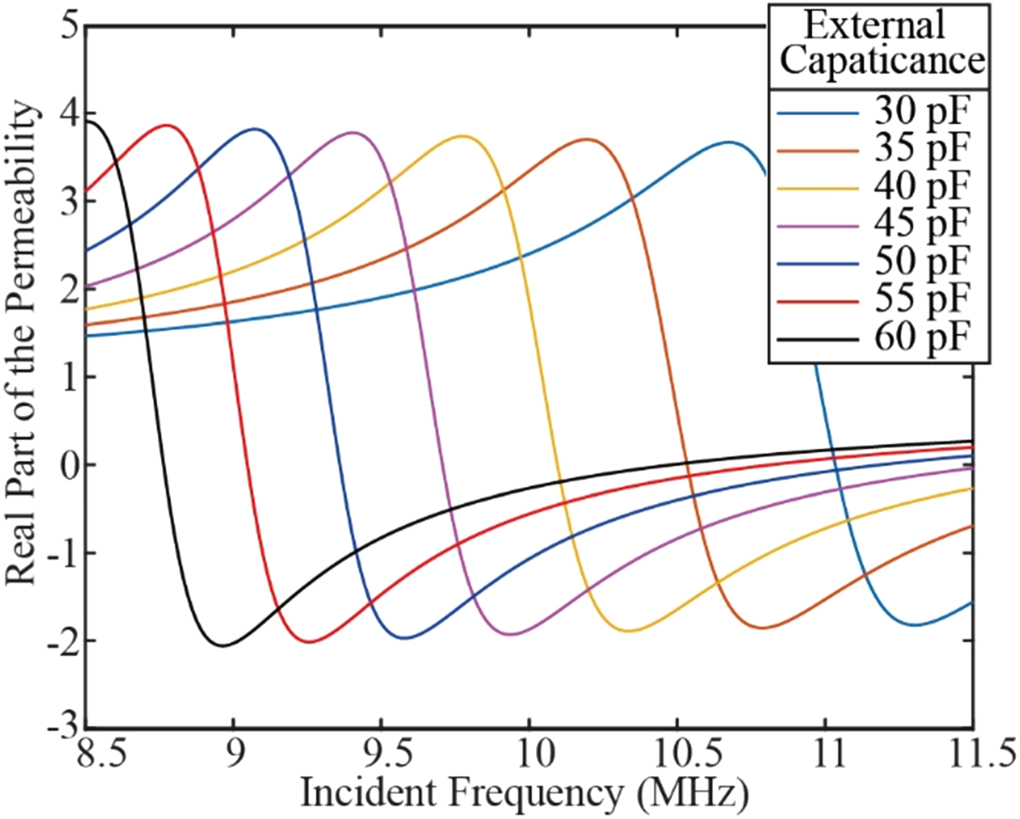 Broadband and precise reconfiguration of megahertz electromagnetic ...