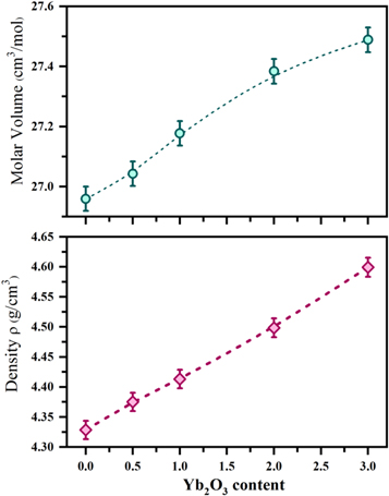 Optical and γ-ray absorption characteristics of Yb2O3-doped borate ...