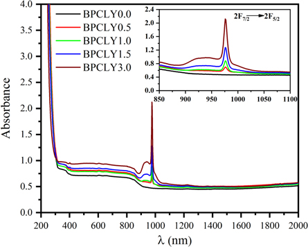 Optical and γ-ray absorption characteristics of Yb2O3-doped borate ...