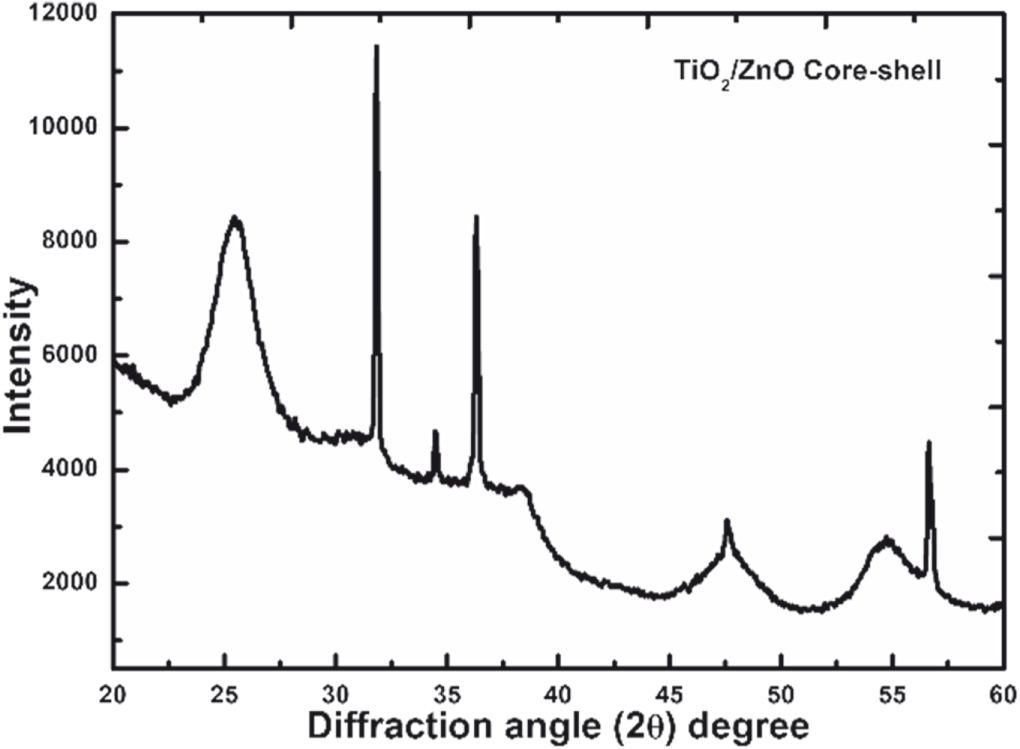 Optical structural and thermal studies of TiO2@ZnO core-shell ...
