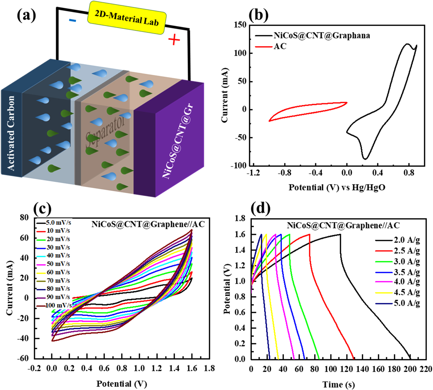 High-performance energy storage hybrid supercapacitor device based on ...