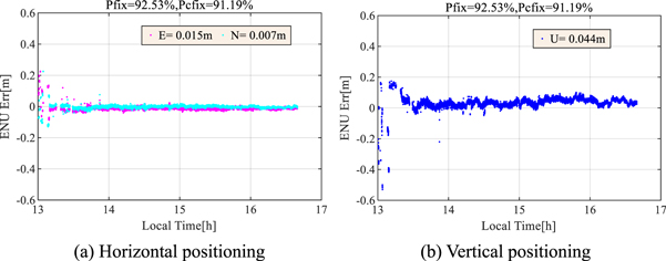 Precise position determination of USV based on the IF combination and ...