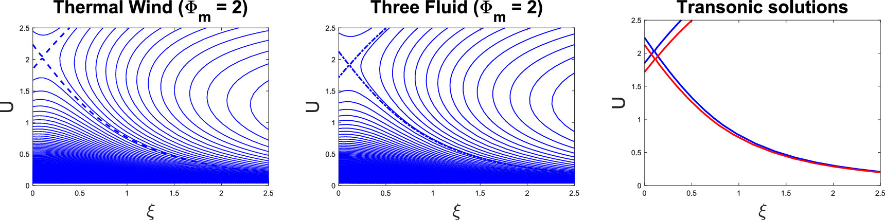 Transonic plasma winds with cosmic-rays and waves - IOPscience