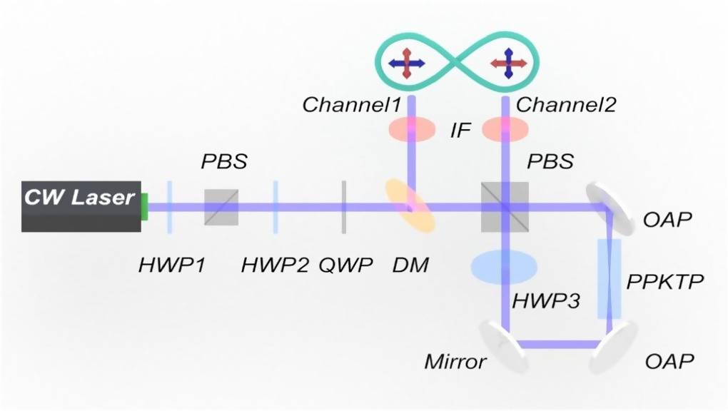 AI polarization compensation algorithm using a asymmetry entangled photon source - IOPscience