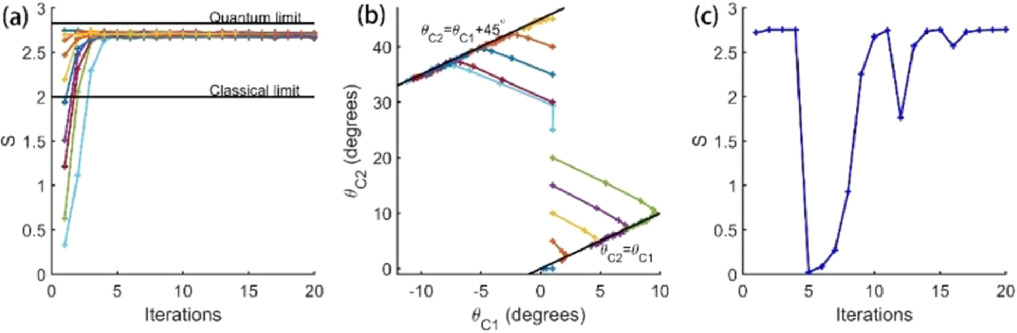 AI polarization compensation algorithm using a asymmetry entangled photon source - IOPscience