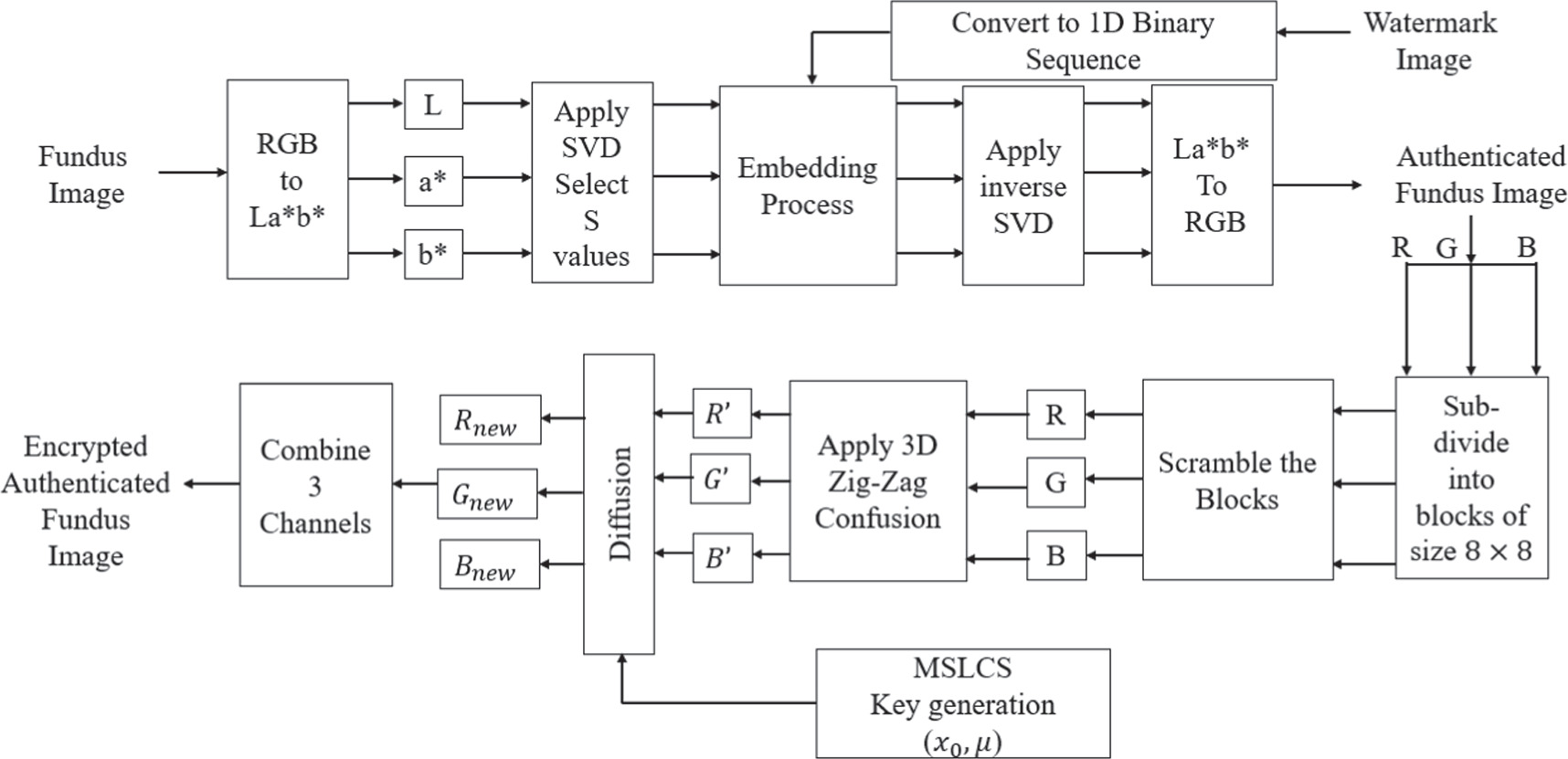 A new highly fractal 1D- chaotic map-based novel encryption on HVS-based watermarked Fundus ...