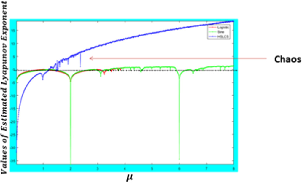 A new highly fractal 1D- chaotic map-based novel encryption on HVS ...