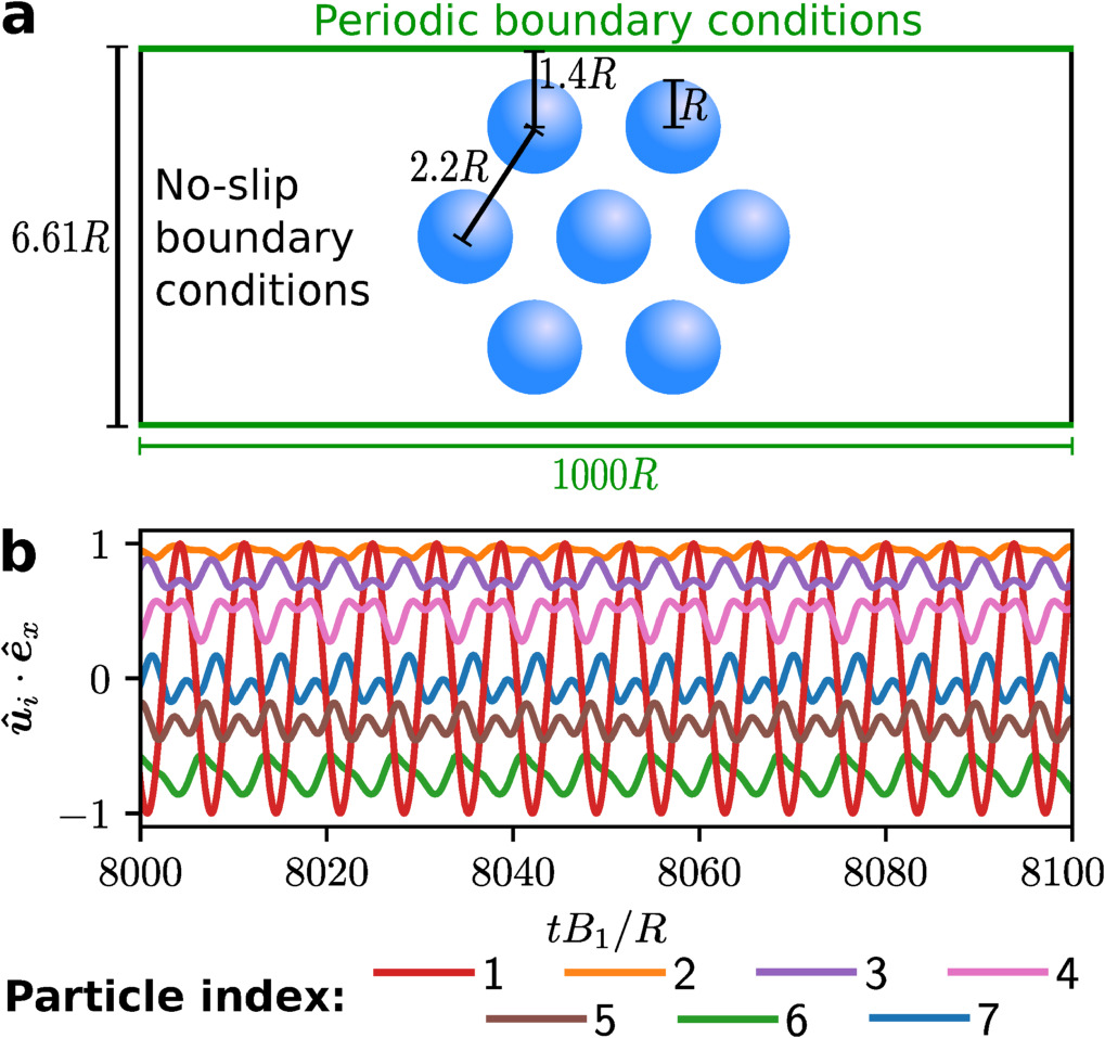 An active colloidal system showing parallels to a time crystal - IOPscience