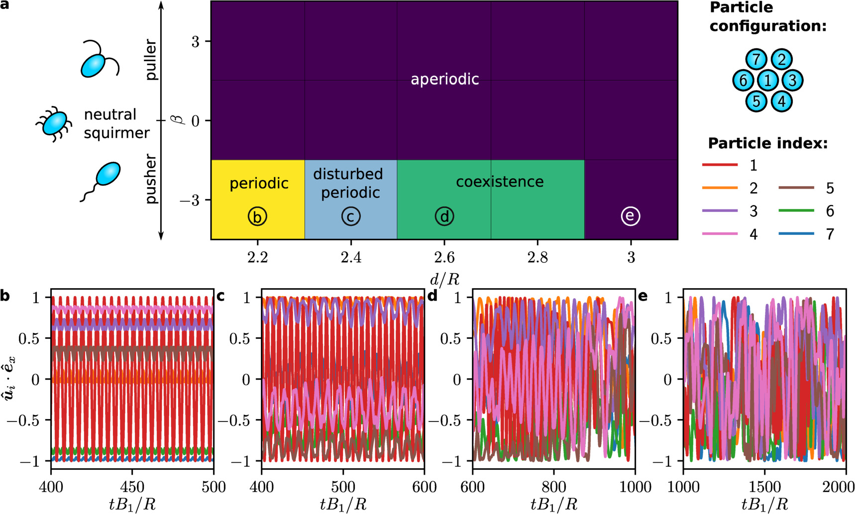 An active colloidal system showing parallels to a time crystal - IOPscience