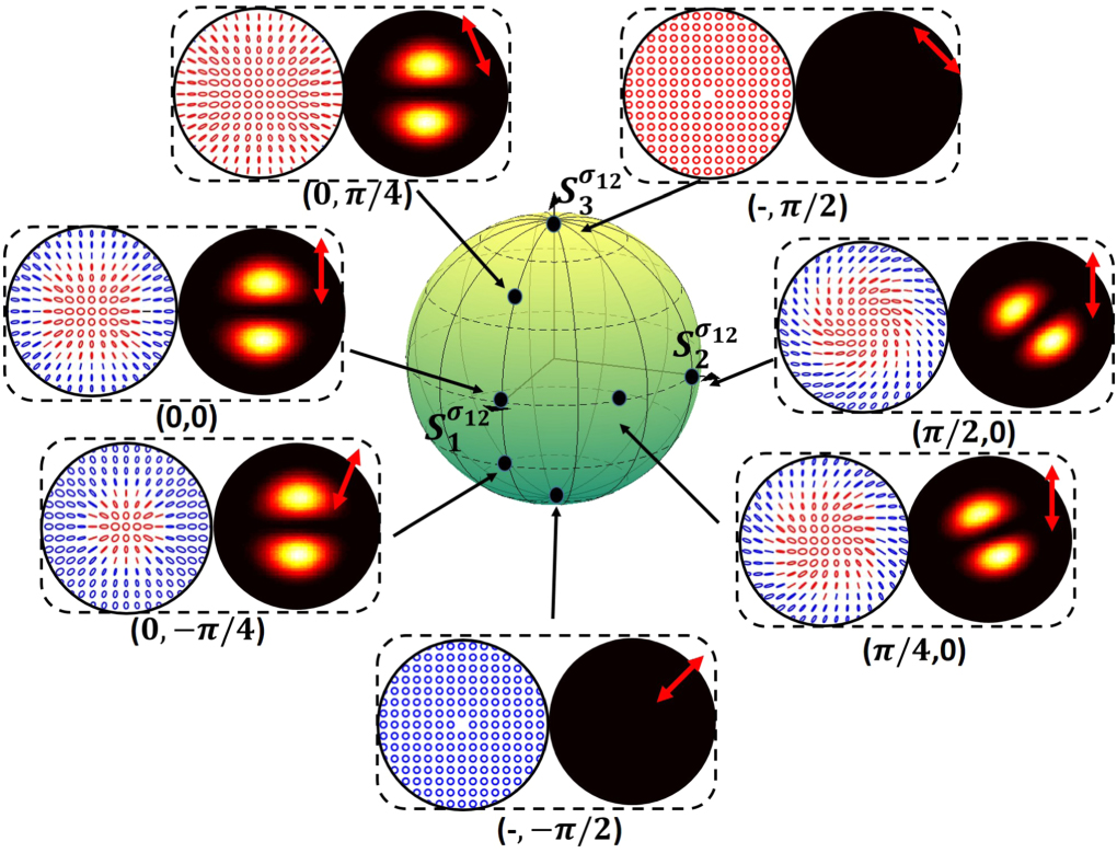 Experimental determination of Poincaré beam coordinates on a Hybrid ...