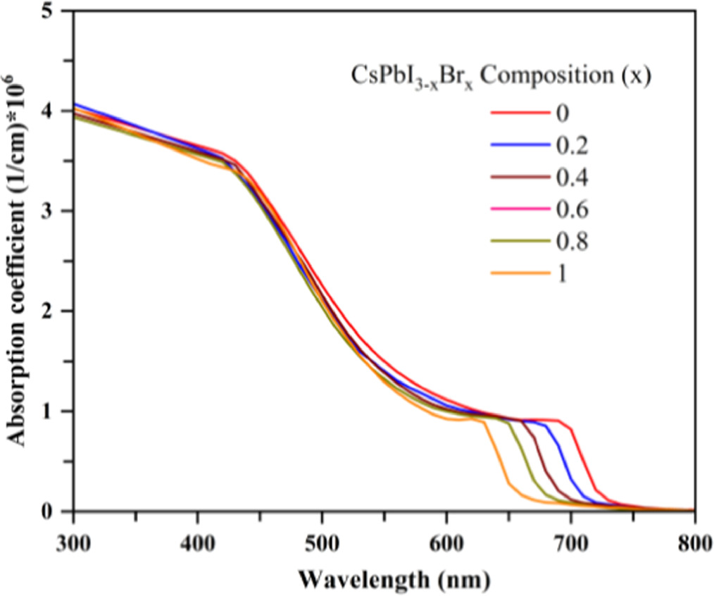 Performance enhancement of CsPbI3-xBrx perovskite solar cells via ...