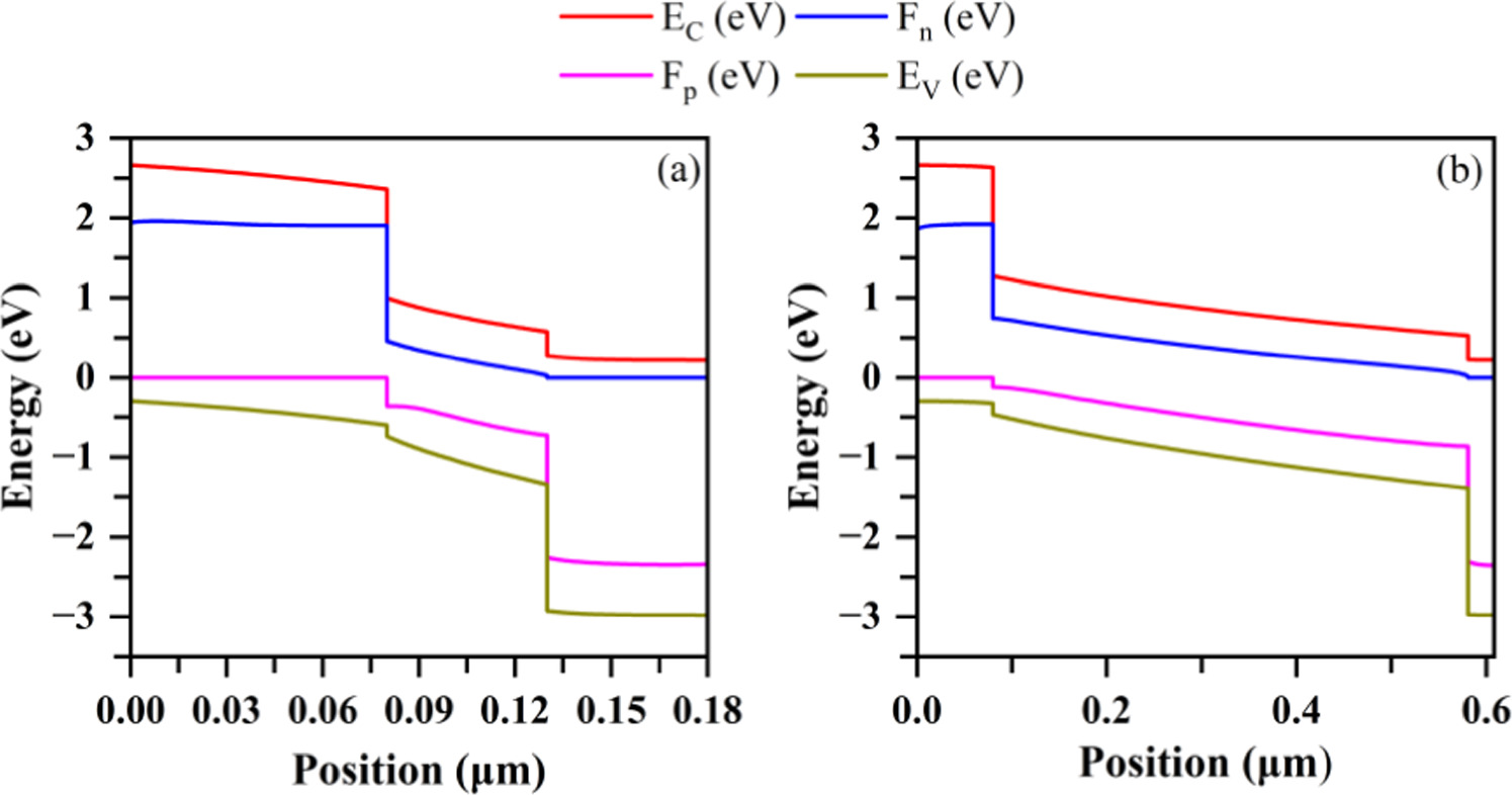 Performance enhancement of CsPbI3-xBrx perovskite solar cells via graded bandgap and affinity ...