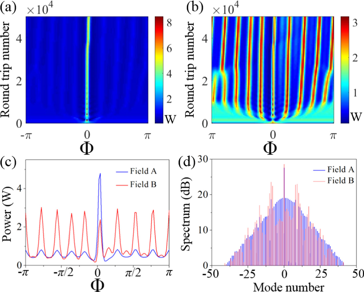 Temporal evolution and spectral characteristics of dual field in a ...