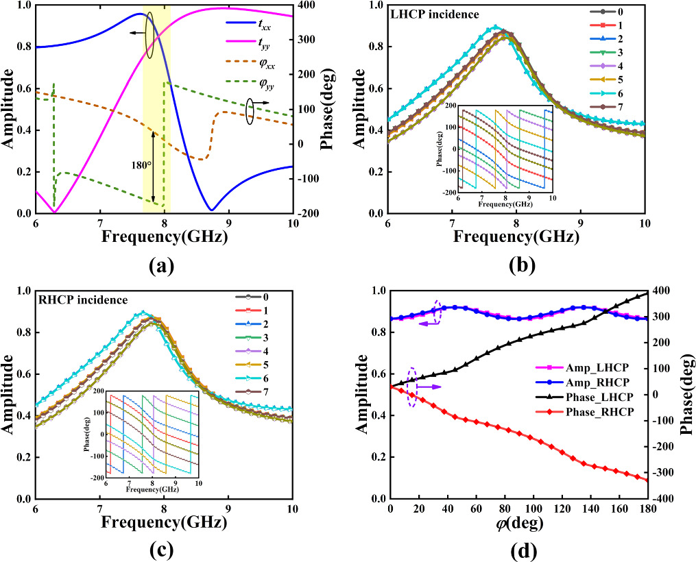 Multi-mode vortex beams generation with single-layer transmissive ...