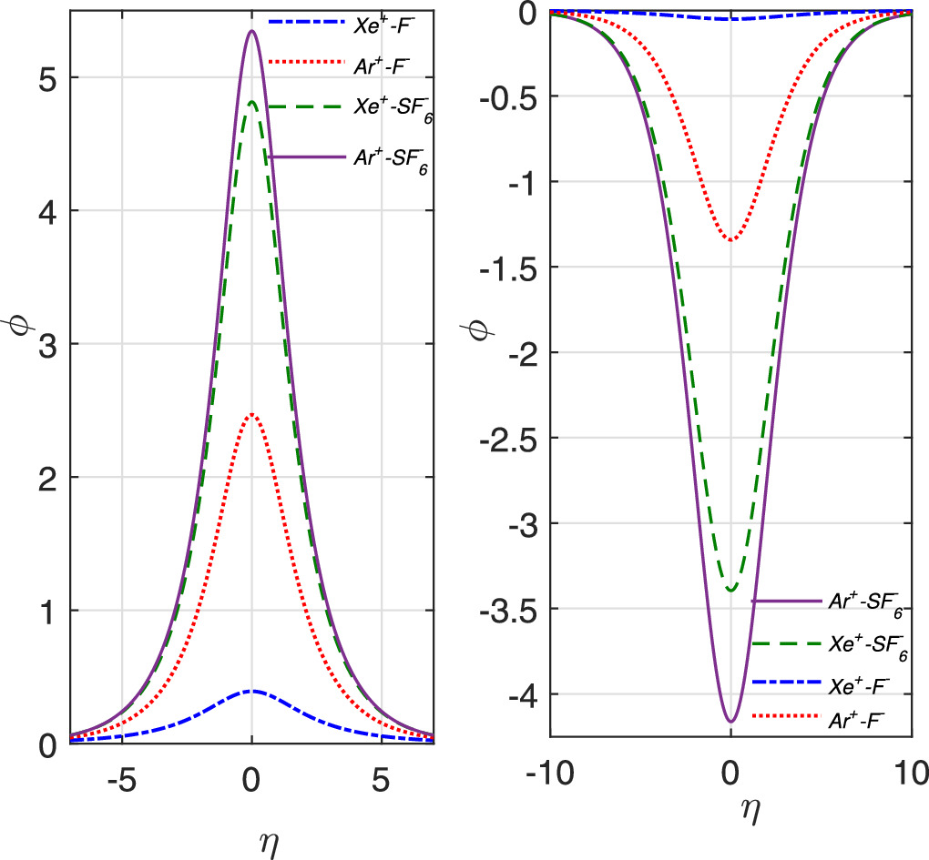Normal form for bifurcations of ion acoustic traveling waves in positive-negative ion species ...