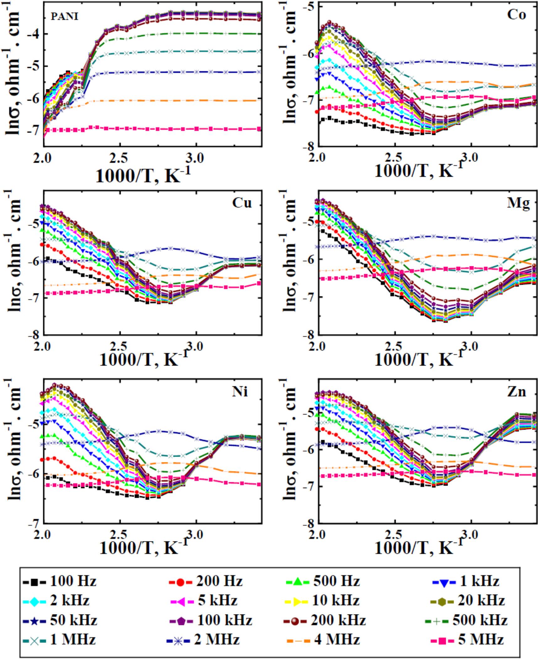 Synthesis of polyaniline/spinel ferrites core-shell nanocomposites via ...