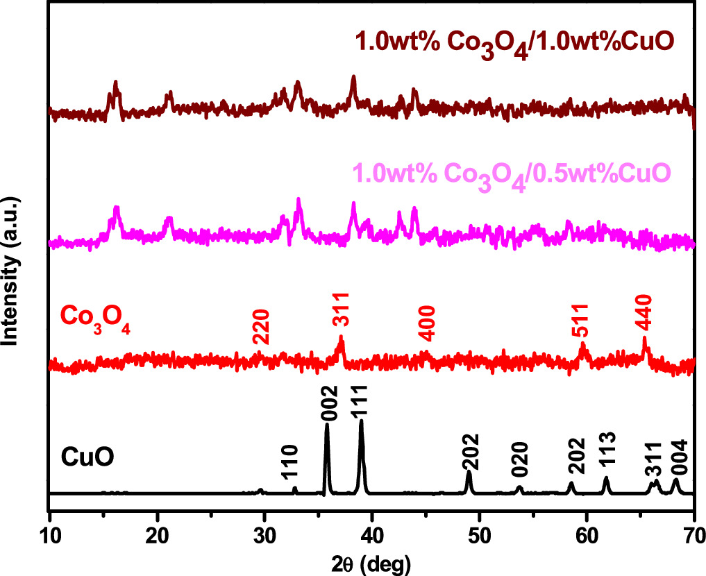 Easy preparation of cobalt oxide/copper oxide composites for gas ...