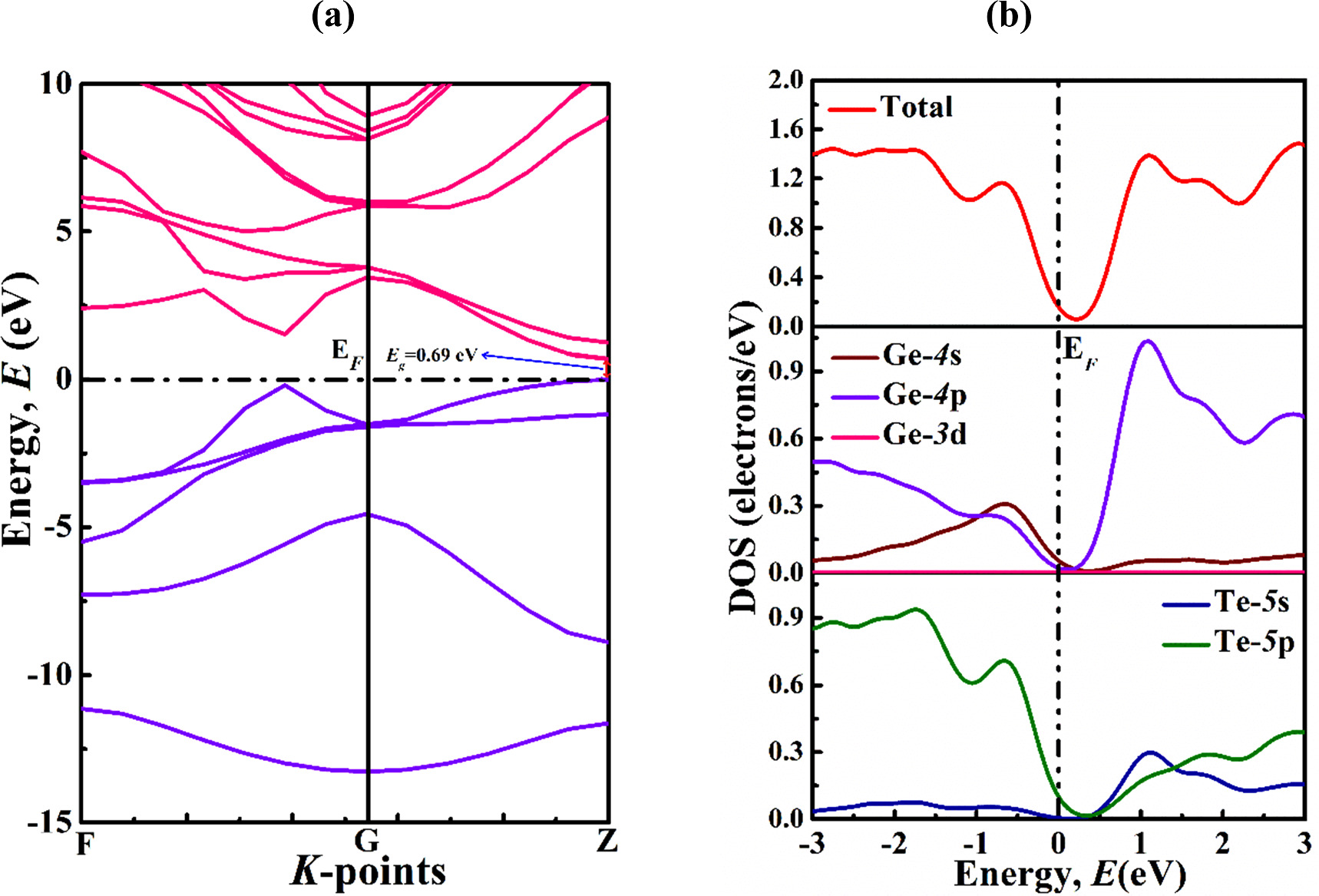 Exploring the potential of GeTe for the application in ...
