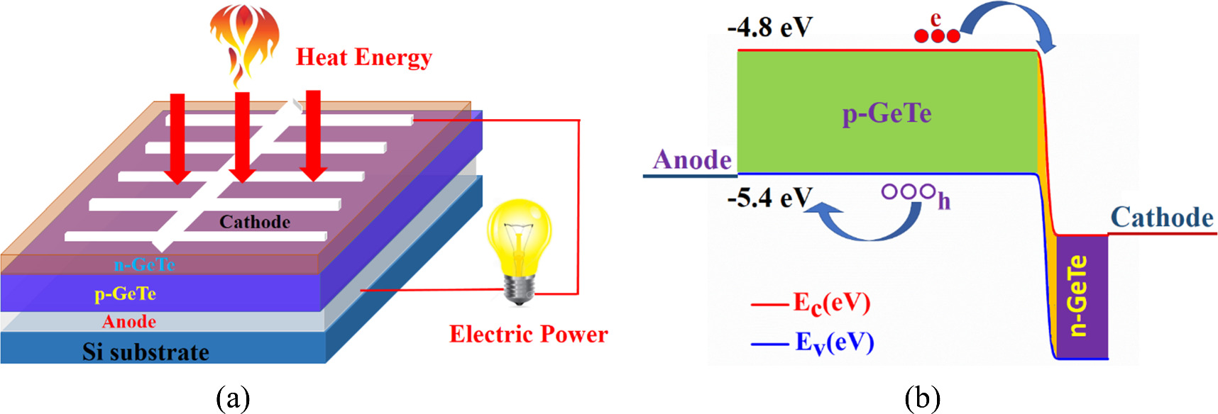 Exploring the potential of GeTe for the application in ...