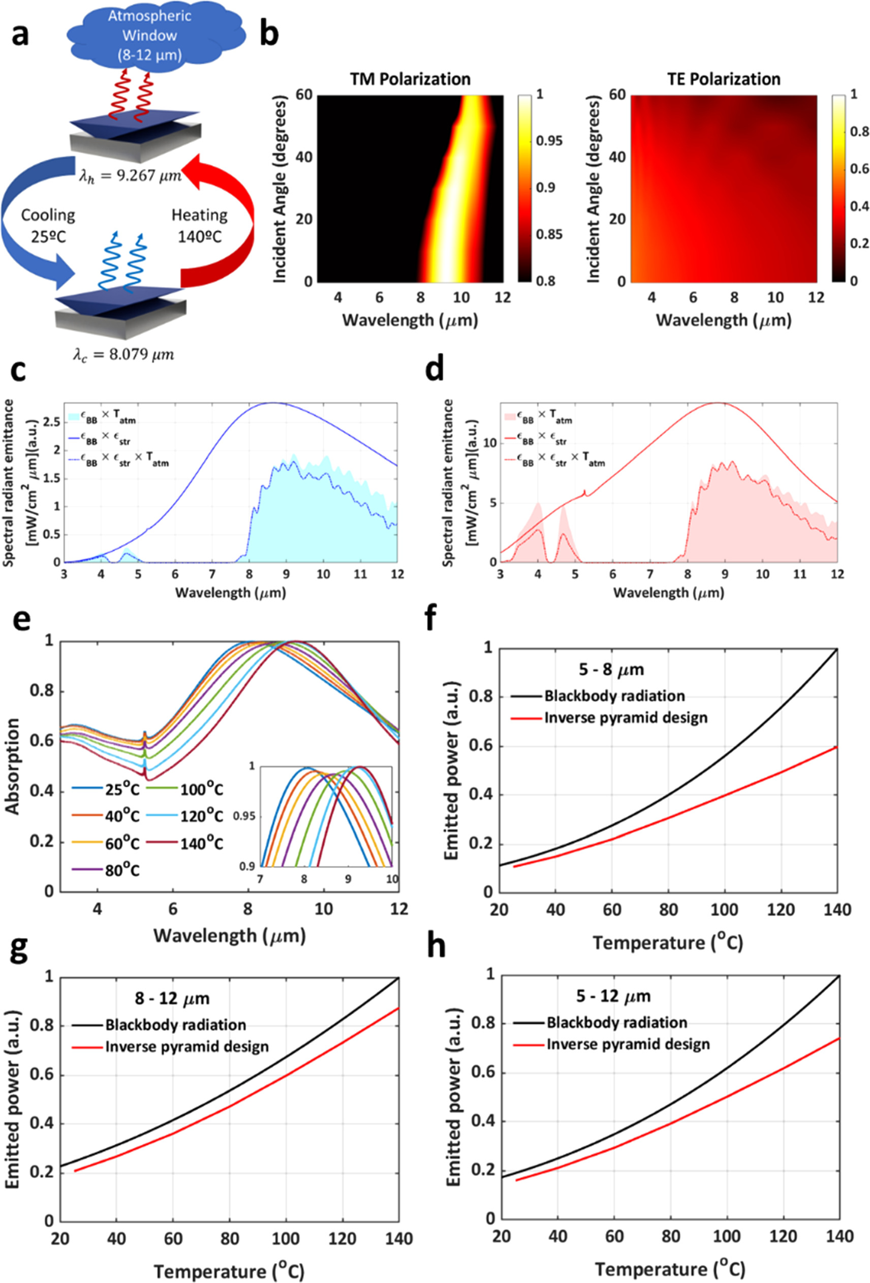 Adaptive thermally tunable radiative cooling with angle insensitivity ...