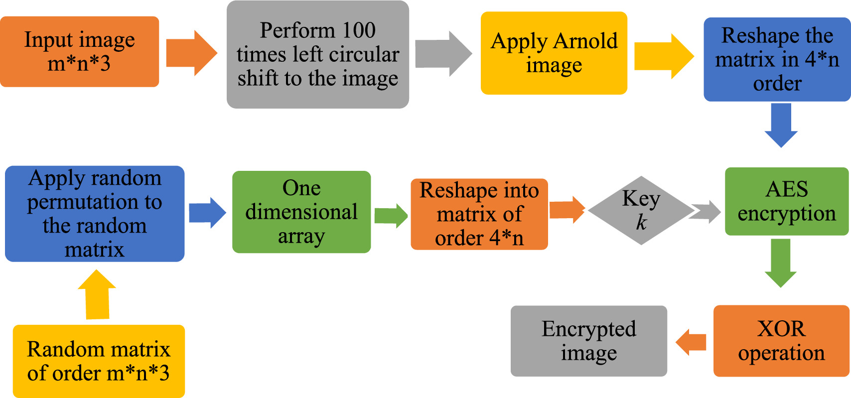 A new method of image encryption using advanced encryption Standard ...