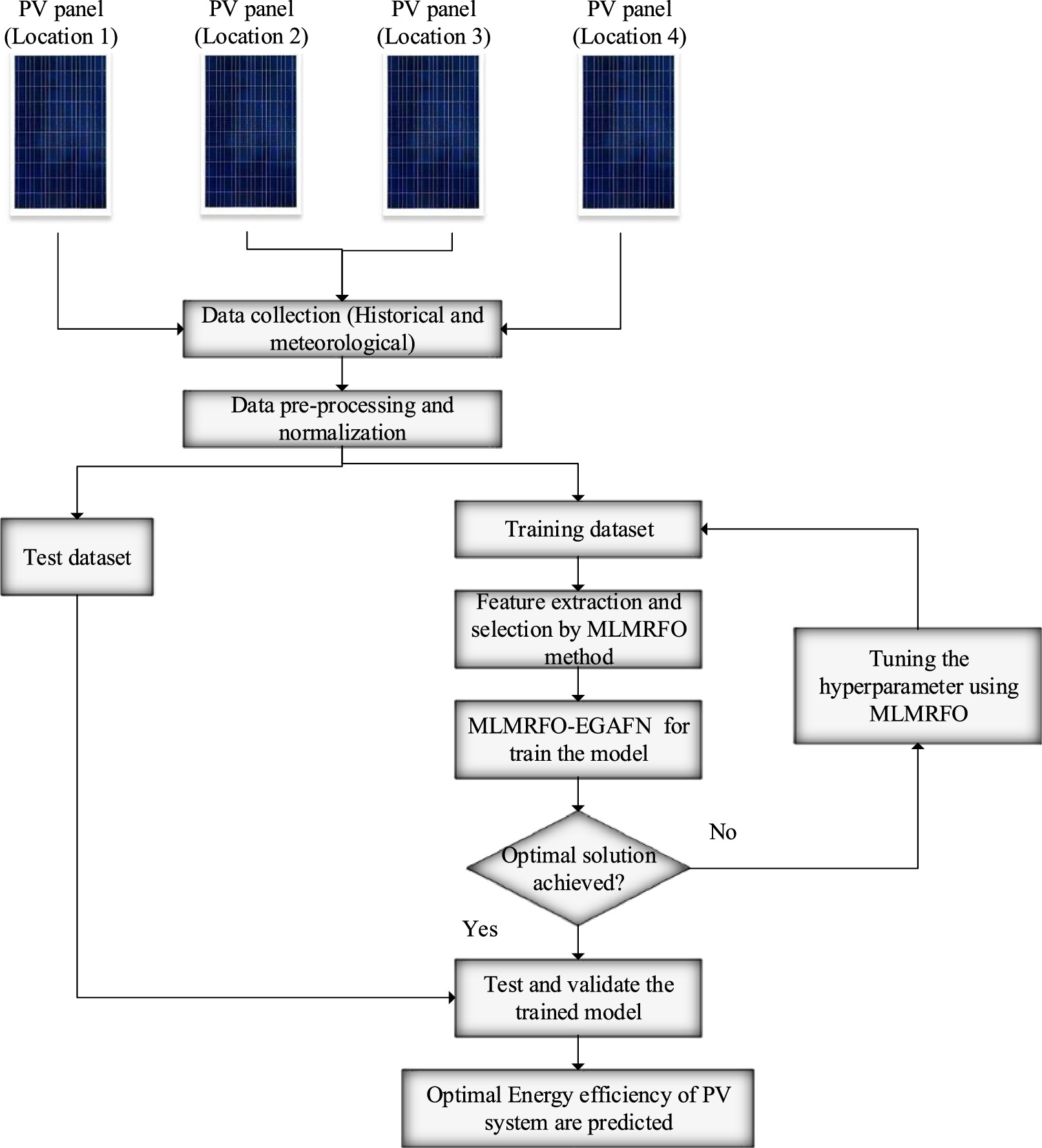 AI-based efficiency analysis technique for photovoltaic renewable ...