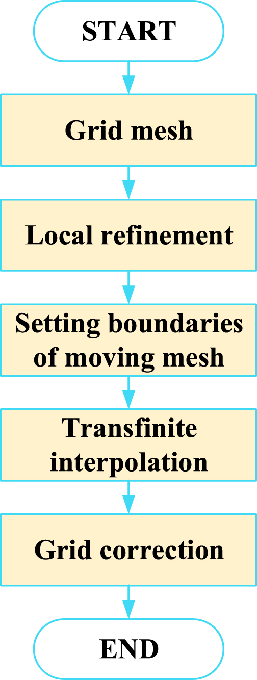 Calculation and analysis the dynamic breakdown characteristic of SF6 ...