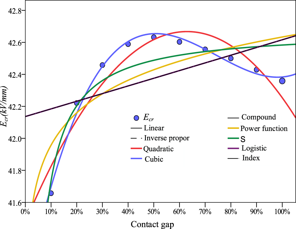 Calculation and analysis the dynamic breakdown characteristic of SF6 ...