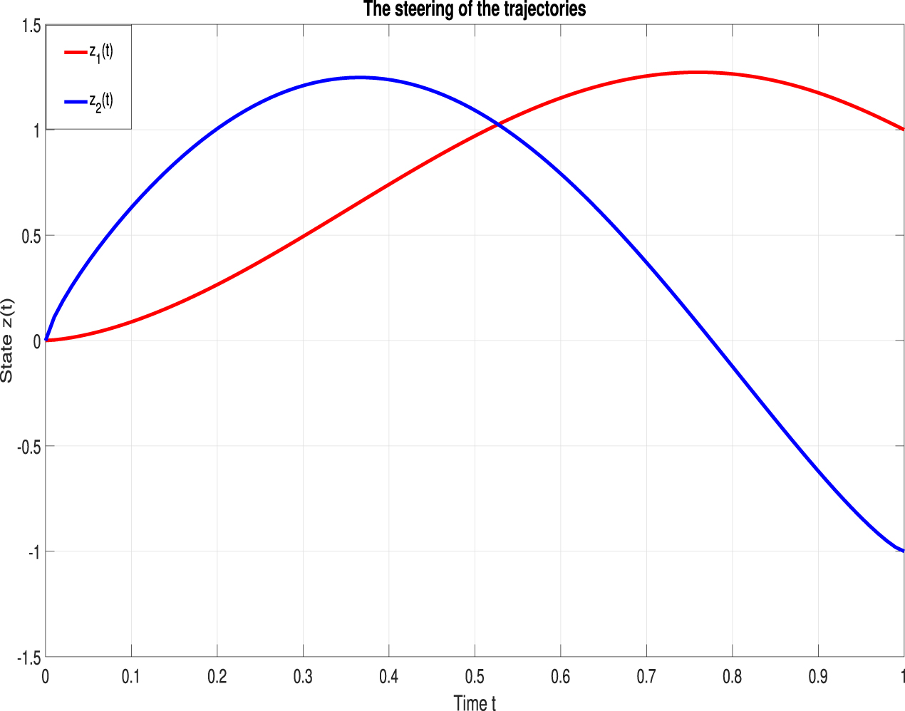 Controllability of fractional dynamical systems with ψ-Caputo ...