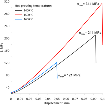 Structure and flexural strength of the hot-pressed AlMgB14 ceramic ...