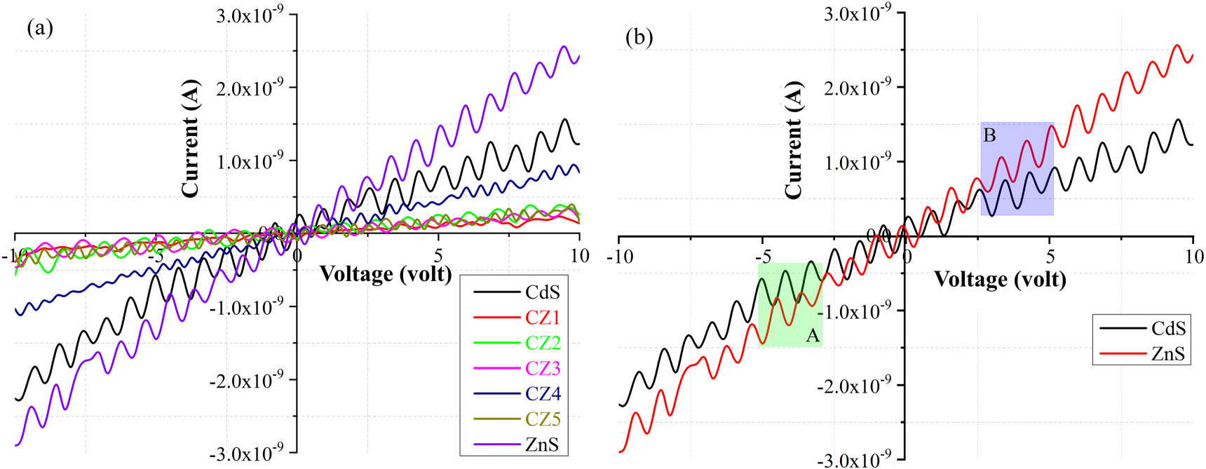 Coulomb-blockade oscillation in CdS, ZnS and CdS/ZnS core-shell quantum ...