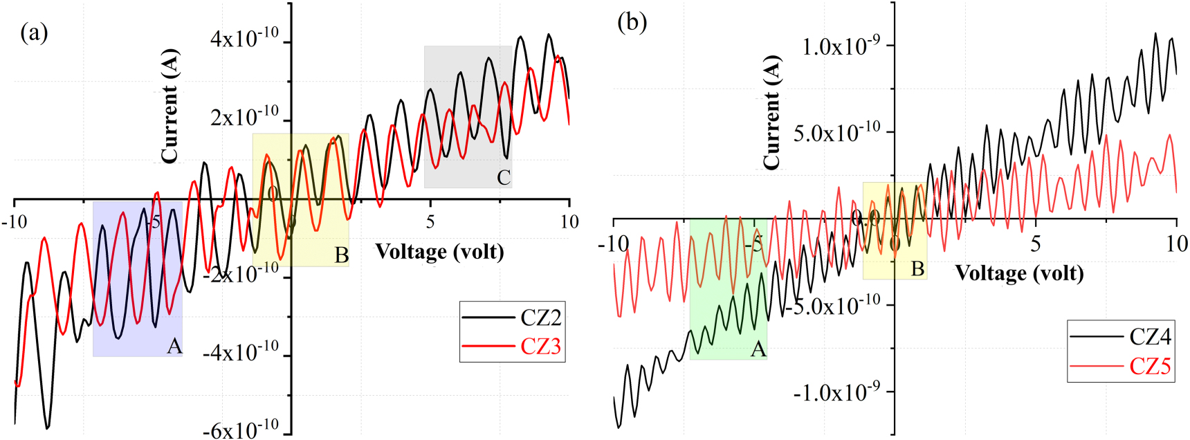 Coulomb-blockade oscillation in CdS, ZnS and CdS/ZnS core-shell quantum ...