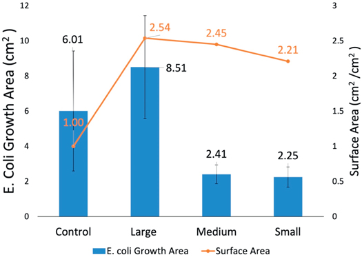 A study on the mechanical and antimicrobial properties of biomimetic ...