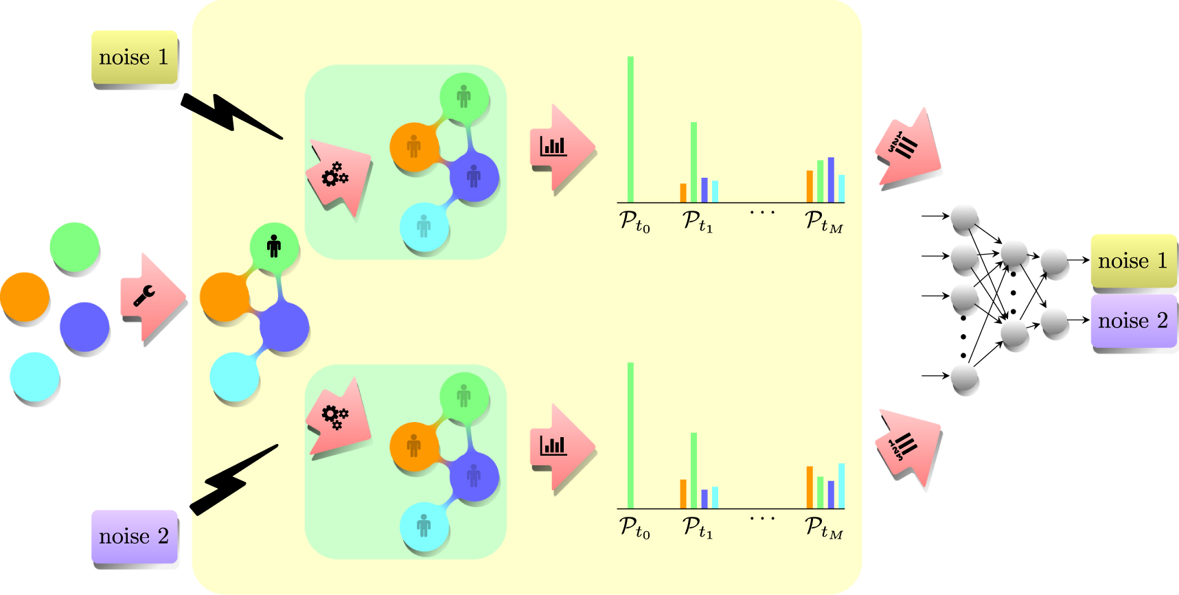 Machine learning classification of non-Markovian noise disturbing quantum dynamics - IOPscience