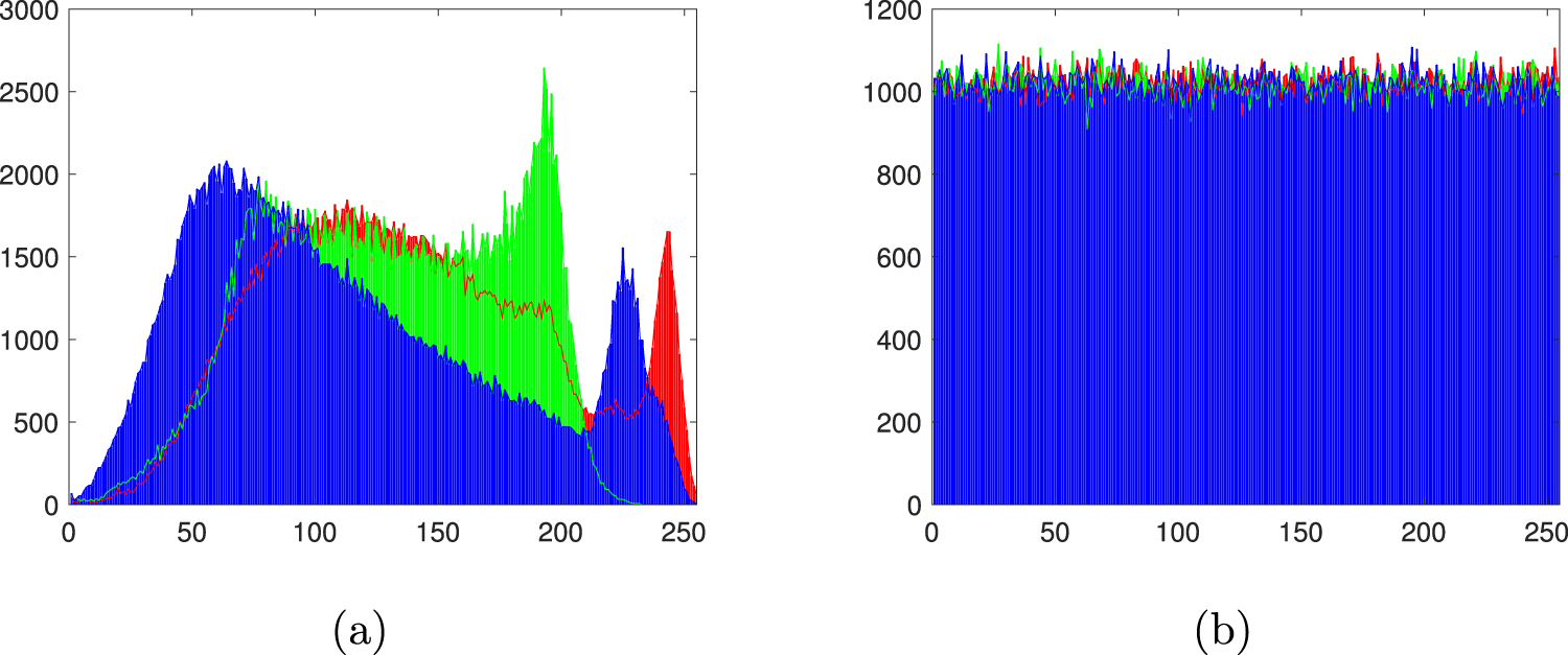 Chaotic image encryption based on spiral traversal and finite field bidirectional diffusion ...