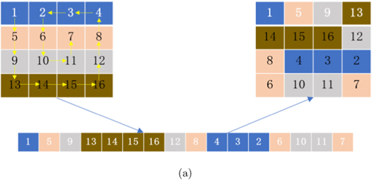 Chaotic image encryption based on spiral traversal and finite field bidirectional diffusion ...